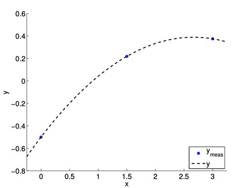 171 Data Fitting In Absence Of Noise And Bias Engineering Libretexts