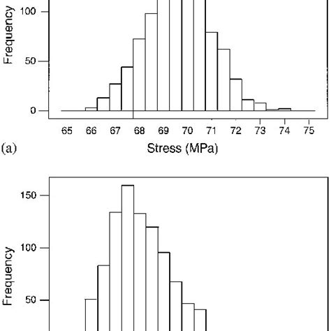 Pdf Statistical Methods In Finite Element Analysis