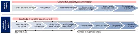 Complexity And Capability Assessment Goods And Services Policy Au