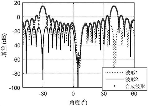 beam forming method of mimo tracking radar based on radio frequency