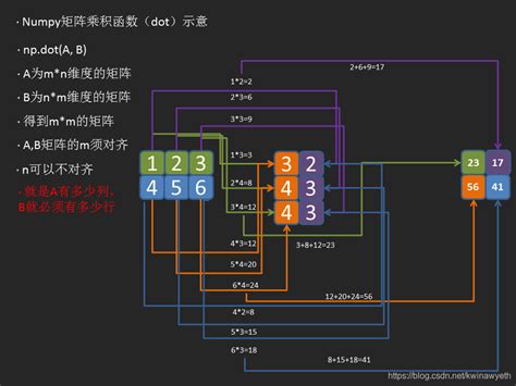 Numpy矩阵乘积函数（dot）运算规则解析npdot函数运算规则 Csdn博客