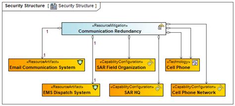 Security Structure For Communication Redundancy In This Case Download Scientific Diagram Security Structure For Communication Redundancy In This Case Download Scientific Diagram