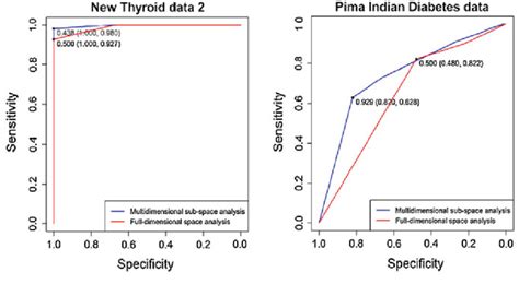 Roc Curves For New Thyroid 2 And Pima Indian Diabetes Datasets Using