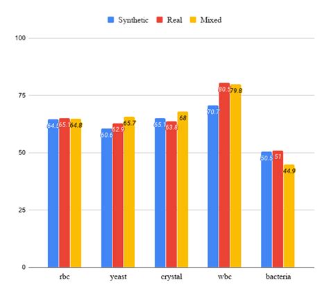 F Score For Object Detection Recall And Precision On The Test Bed Is Download Scientific