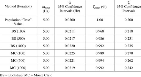 Comparison Of The Monte Carlo And Bootstrap Methods On Numerically