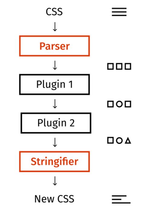 css工程化 postcss 《前端杂记》 极客文档