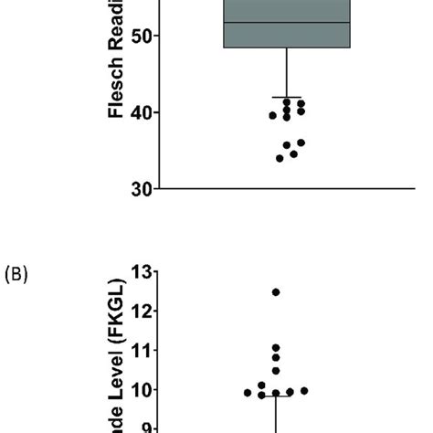 box and whiskers plot comparing readability scores for a flesch
