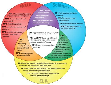 Science And Engineering Practices Using Mathematics And Computational