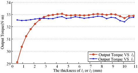 Optimization Design And Performance Analysis Of A Pm Brushless Rotor Claw Pole Motor With Fem
