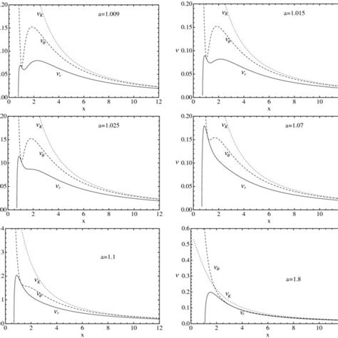 Radial Profiles Of Orbital And Epicyclic Frequencies The Keplerian