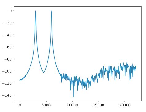 python normalizing fft spectrum magnitude to 0db stack overflow