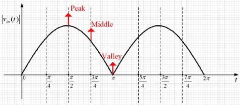 Output Voltage From The Rectifier Circuit Download Scientific Diagram