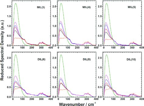 Reduced Spectral Densities In The 0 400 Cm À1 Range Top Row Cs 2