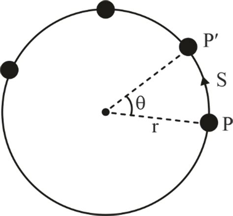 Circular Motion And Its Type