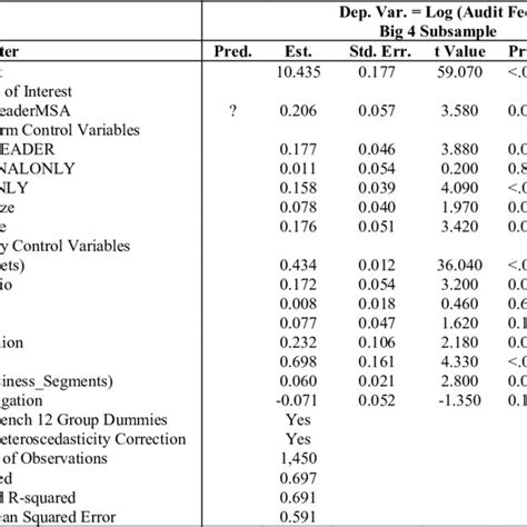Multivariate Ols Regression Of Auditor And Company Characteristics On