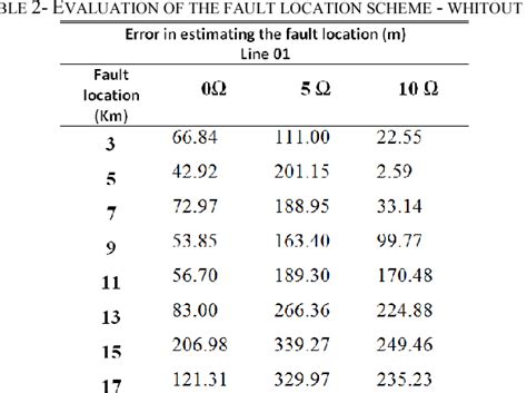 Table 2 From A Scheme Based On Anns For Single Phase Fault Location In