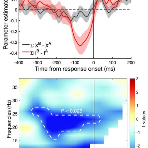 Pdf Selective Integration During Sequential Sampling In Posterior Neural Signals