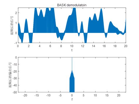 2ask调制解调高斯信道matlab仿真 小灰啾的博客 csdn博客 ask误码率 matlab
