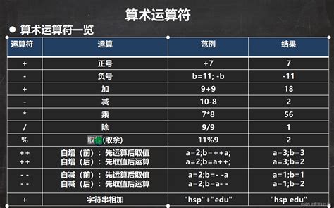 Java学习——算术运算符p63 85 Csdn博客