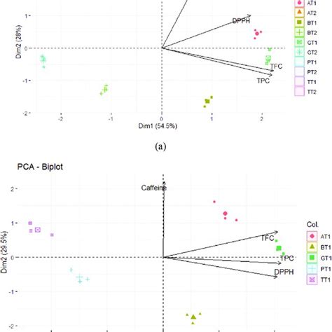 Bi Plot Distributions Of Different Samples With Grouping TFC TPC Download Scientific