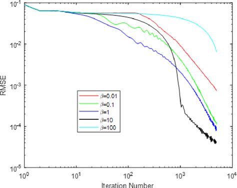 figure 6 from a simple but universal fully linearized admm algorithm