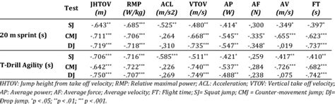 Correlation Coefficients Between Sprintagility Scores And Jumping