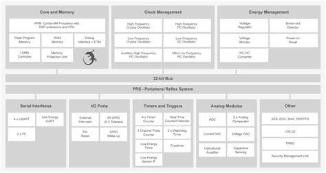 EFM32PG 32 位通用微控制器 芯科科技