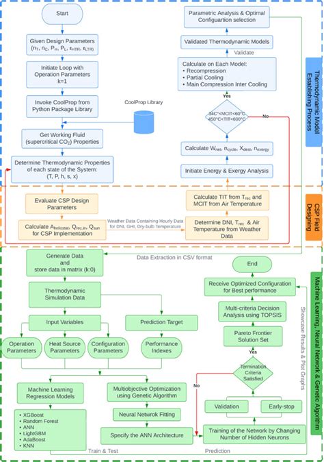 Multi Objective Performance Optimization And Thermodynamic Analysis Of Solar Powered Supercritical