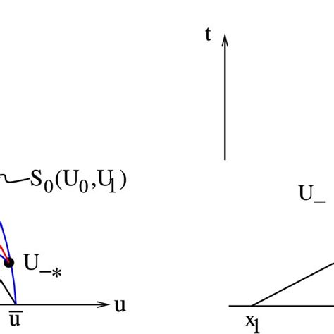 The Result Of Rarefaction Wave Interacts With Stationary Wave