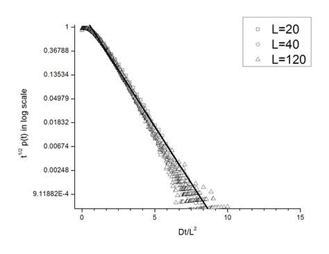 Semi Log Plot Of T P T Vs Dt L The Straight Line Is The Best Download Scientific