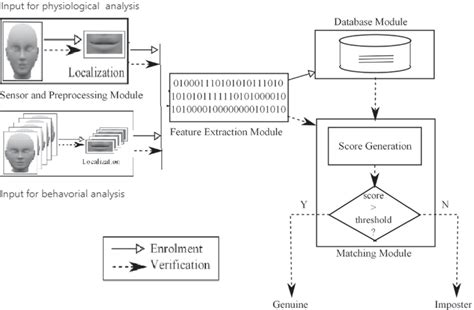 A Typical Lip Biometric Modulepipeline A Typical Lip Biometric Download Scientific Diagram