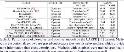 Table 5 From Open World Text Specified Object Counting Semantic Scholar