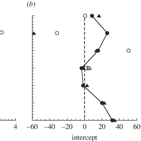 Linear Regression A Slope B Intercept And C Coefficient R Download Scientific Diagram