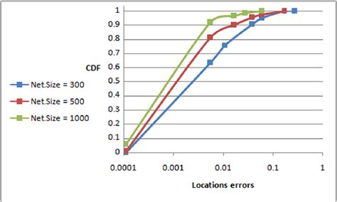 Figure 1 From Scalable Socp Based Localization Technique For Wireless Sensor Network Semantic