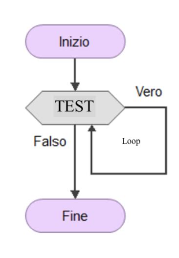 Algoritmi E Programmi Mind Map