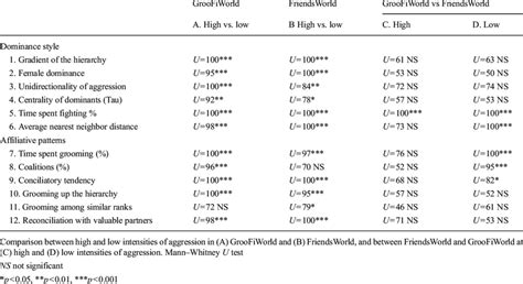Comparison Of Dominance And Affiliative Patterns Download Table