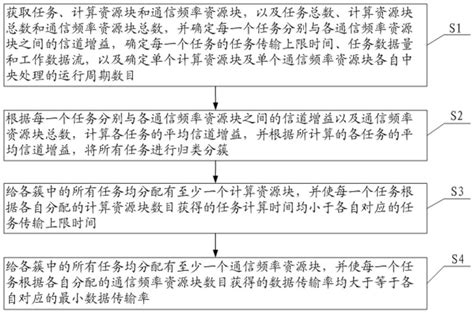 Edge Computing And Communication Resource Allocation Method And System