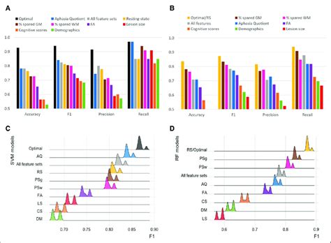 predictive performance for support vector machine svm and random