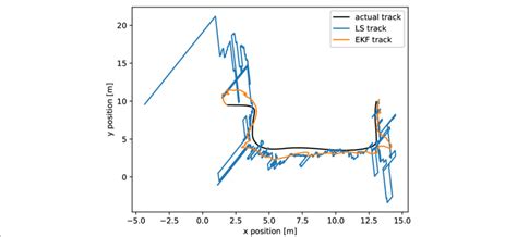 The Performance Of Ls And Ekf Tracking Algorithms In Comparison To The Download Scientific