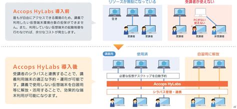 パナソニックis、大学向け仮想デスクトップの自動予約／運用管理ソリューション提供 Zdnet Japan