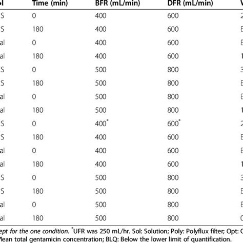 The Concentration Of Vancomycin And Gentamicin At Different Time Download Table
