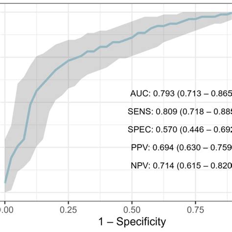 Roc Curve For Random Forest Trained On Nst Criteria Group