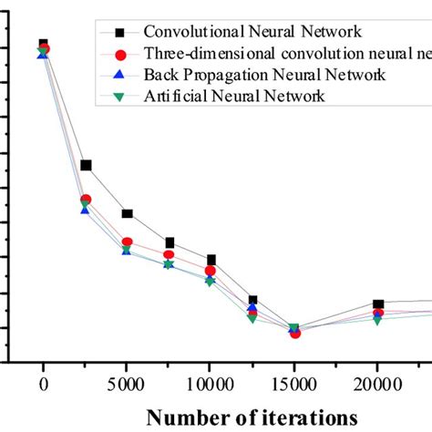 the relationship between the number of iterations of the algorithm and