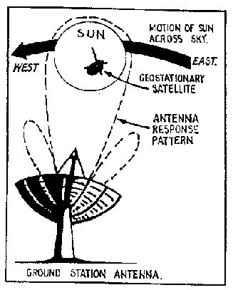 Sws Space Weather Satellite Interference By The Sun