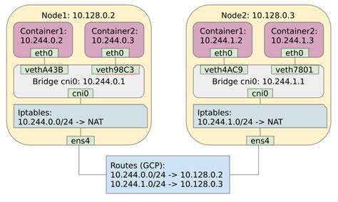 Kubernetes Networking How To Write Your Own Cni Plug In With Bash Altoros