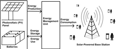 논문 리뷰 Provisioning For Solar Powered Base Stations Driven By Conditional Lstm Networks