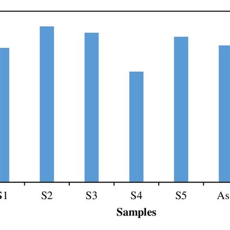 Coefficient Of Friction Of Brake Pad Samples Download Scientific Diagram