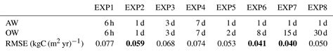 Gmd Estimating Surface Carbon Fluxes Based On A Local Ensemble Transform Kalman Filter With A