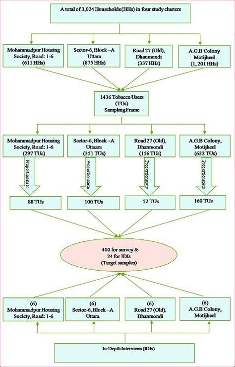 Selecting The Target Samples N 11853 Download Scientific Diagram