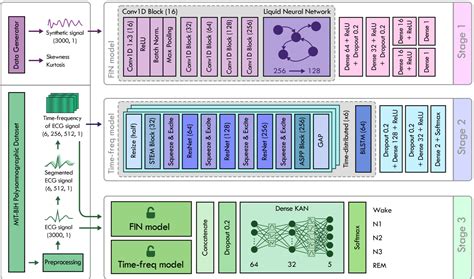 논문 리뷰 Ecg Sleepnet Deep Learning Based Comprehensive Sleep Stage Classification Using Ecg Signals